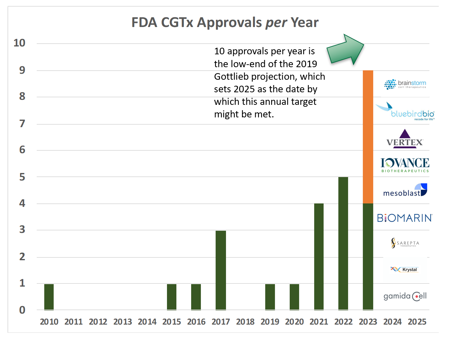 FDA CGT Approvals per year shows 2023's approvals nearing the Gottleib projection